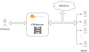 Amazon Connect Integration with Salesforce - Kasmo