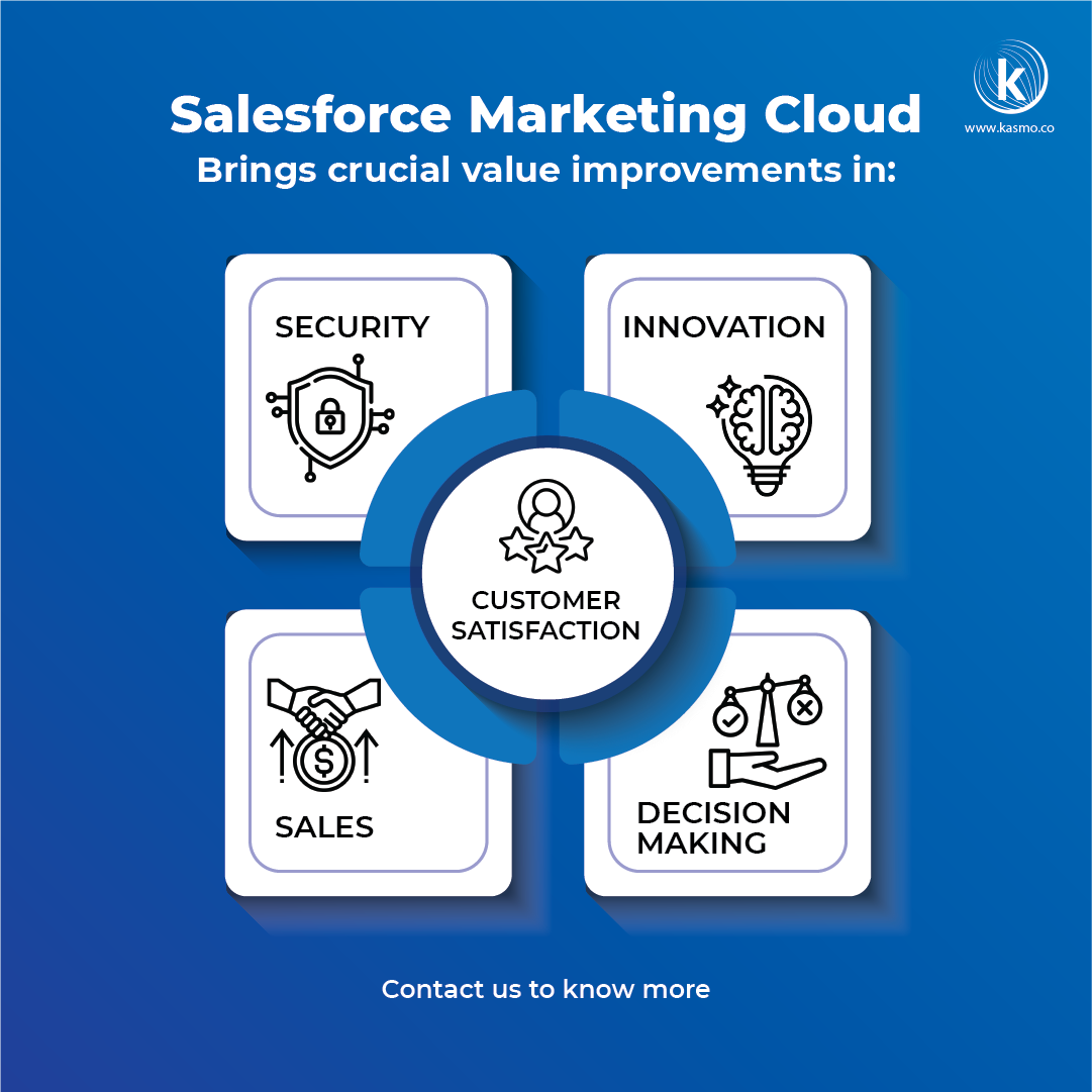 Personalization in Salesforce Marketing Cloud
