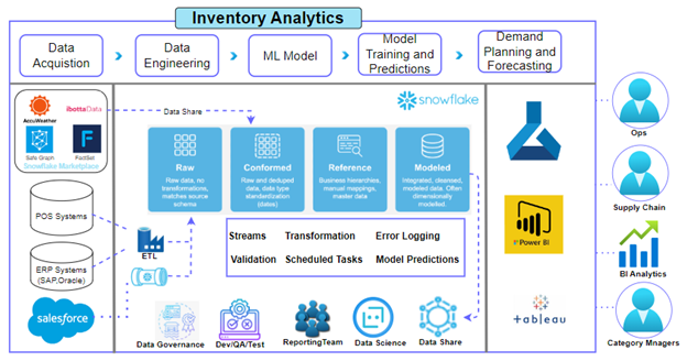 Improve Inventory Planning with Snowflake Retail Data Cloud