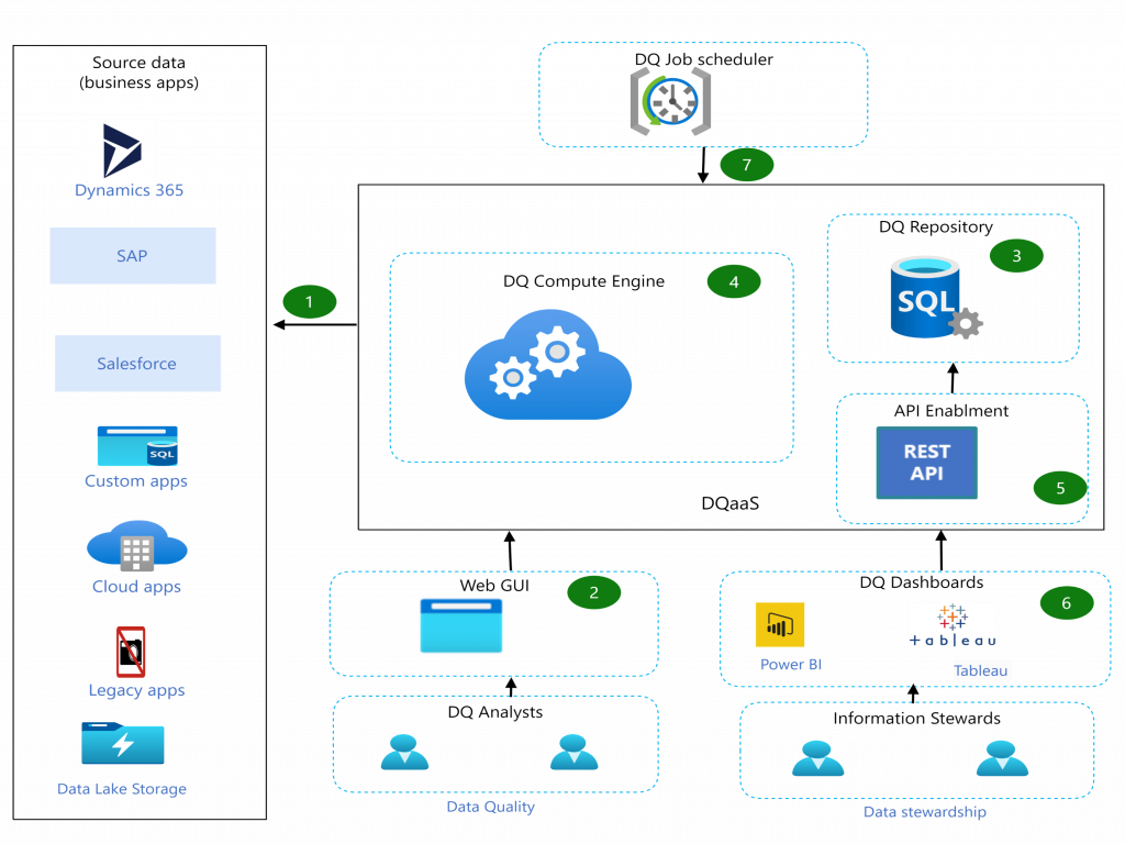 Benefits of Data Quality Solution Accelerator | Kasmo