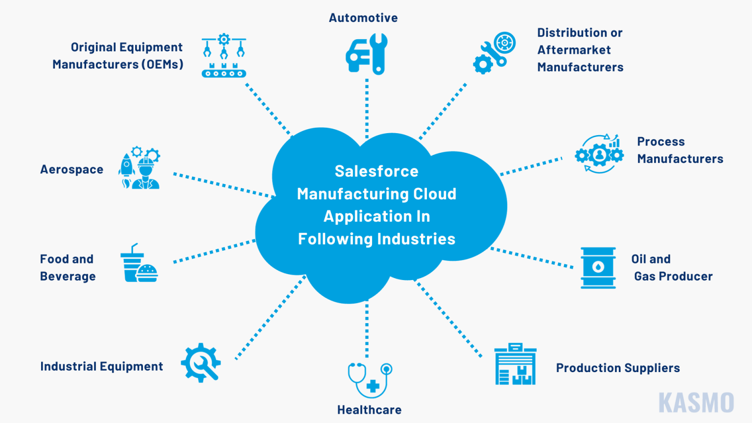 Tackle Manufacturing Industry challenges with Manufacturing Cloud