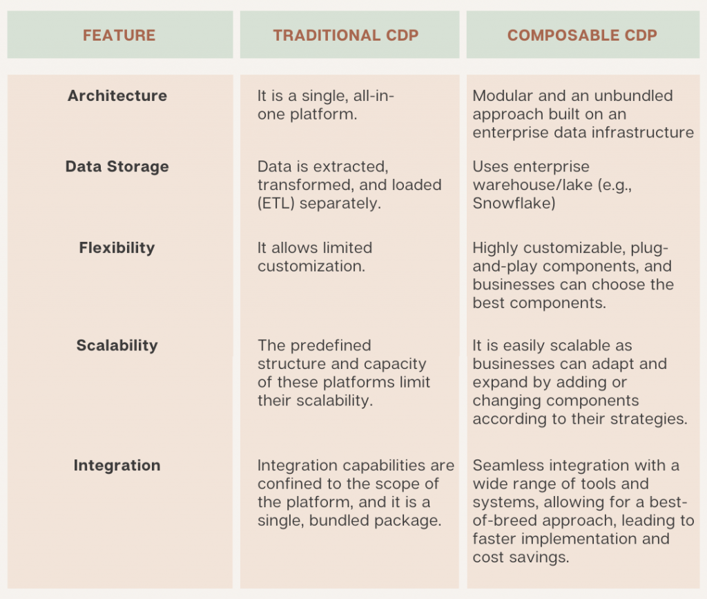 Effective role of composable CDP in driving enterprise growth