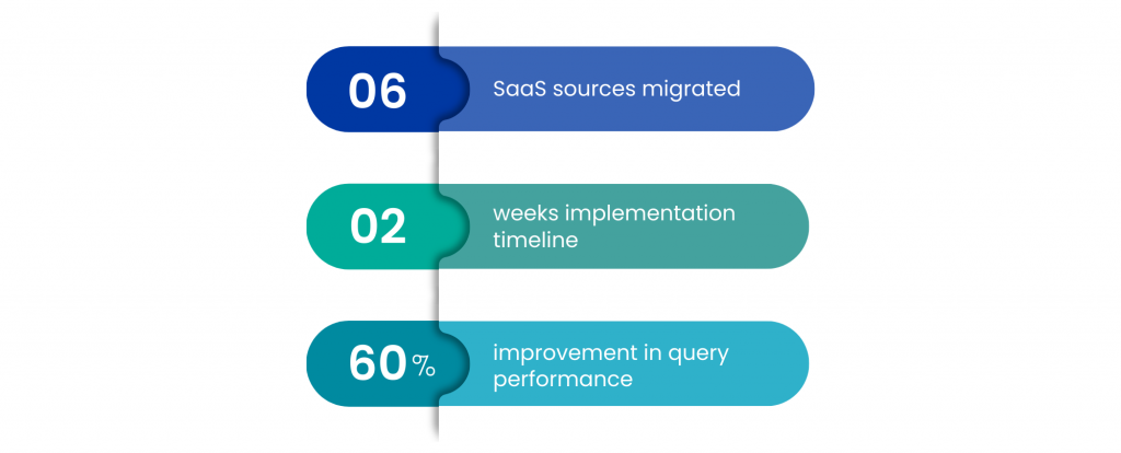 Enhanced Coffee Distribution Insights with a Unified Data Platform